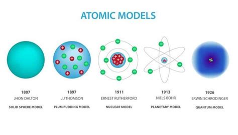 Dalton Atomic Model Printable Science Poster Atomic Models