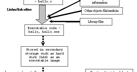 NetOsPgm Stages Of Compilation And Execution Compilation To Loading