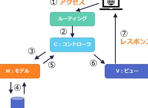 Php Laravel モデルの書き方&コントローラーからの呼び出し Php Laravel モデルの書き方&コントローラーからの呼び出し