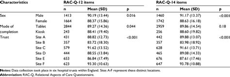 Differences Between Sex Mode Of Completion Mann Whitney U Test Of Download Table