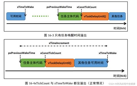 freertos重点（持续更新） freertos 知识点 csdn博客