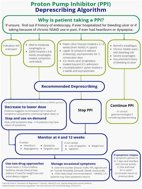 Ppi Deprescribing Download Free Pdf Indigestion Heartburn