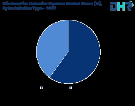 Wireless Fire Detection System Market Size And Share 2032