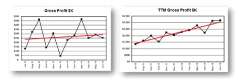 The Value Of Trailing Twelve Month Charts