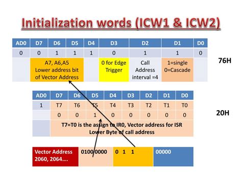Ppt Interrupt Controller 8259 Programming Examples And Intro To Dma Powerpoint Presentation