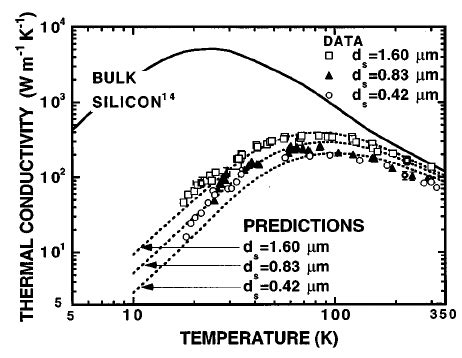 Thermal Conductivities Of Single Crystal Silicon Layers With