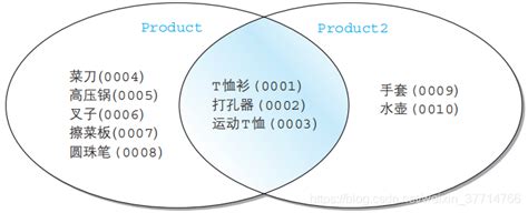 16 表的加减法 集合运算 源码巴士