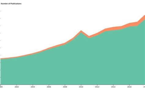 Learning Basic D3 Js API Utilisation Using The CrossRef API Wing