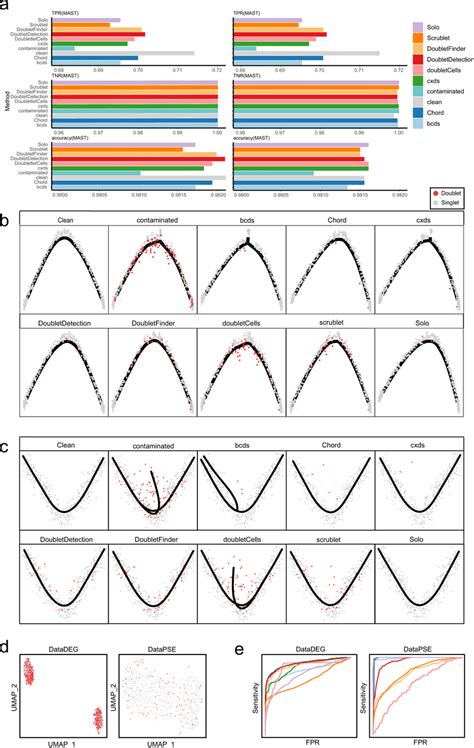 Evaluation Of The Doublet Detection Methods Using The Realistic