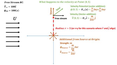 Chapter 3 Potential Flow Theory Intermediate Aerodynamic Theory And