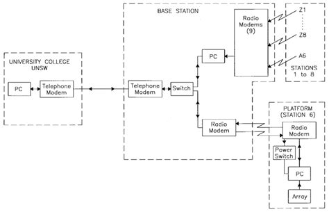 Block Diagram Showing The Data Links Between The Various Components Of Download Scientific