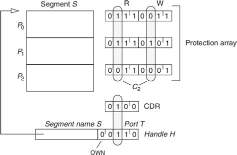 figure 1 from protection structures in multithreaded systems semantic