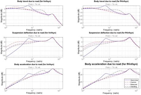 Nominal And Robust Controller Synthesis For An Active Suspension System Iqclab