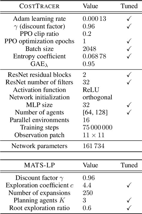 table 1 from decentralized monte carlo tree search for partially observable multi agent