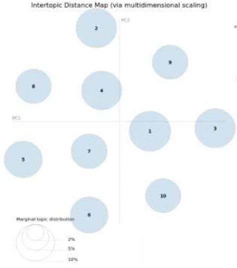 Inter Topic Distance Map In Scikit Learn Lda Download Scientific Diagram