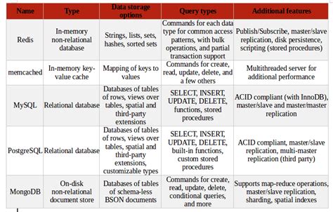 Getting Started With Redis Cloudkul