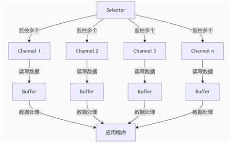 Java Bionioaiojava Bio Nio Aio Csdn博客