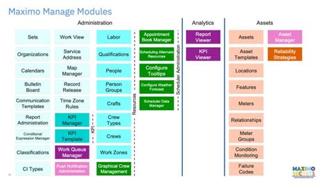Learn About Maximo Manage For Mas 8 11 More Maximo Community Posted On The Topic Linkedin