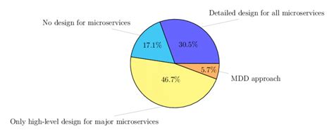 Strategies From Design To Implementation Of Microservices Systems Download Scientific Diagram