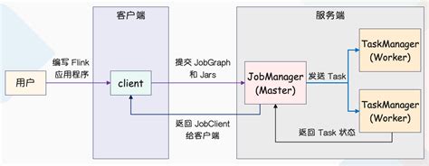 全面解析流处理框架 Flink，以及和 Python 的结合 古明地盆 博客园