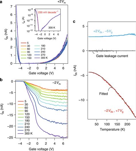 Temperature Dependence Of Transfer Curves In A Mos2 Tc Fet A B