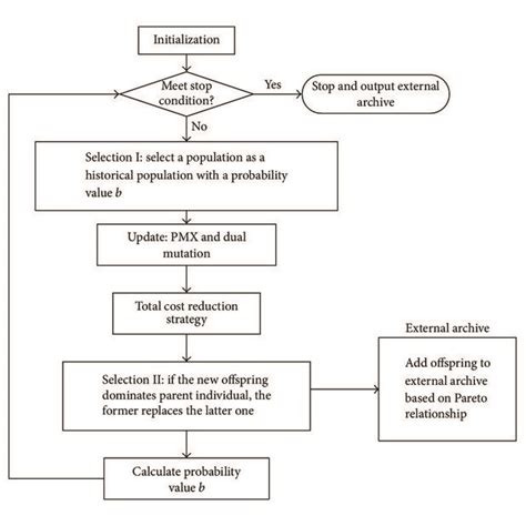 Pmx Crossover In The First Part Download Scientific Diagram