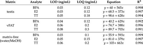 Validation Data Including Method Limits Of Detection Lod And Download Scientific Diagram