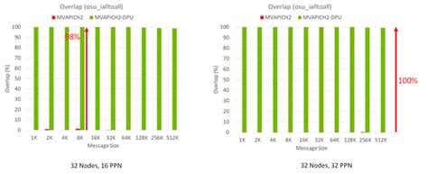 使用 Mvapich2 Dpu Mpi 库，使用 Nvidia 多个 Dpu 加速 Hpc 集群中的科学应用 Nvidia 技术博客