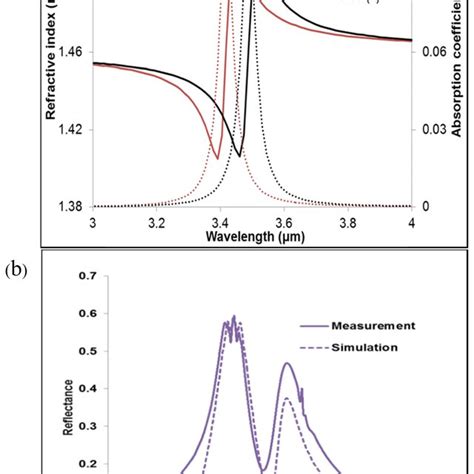 A Lorentz Model For C H Bond Resonances B Comparison Of Download Scientific Diagram