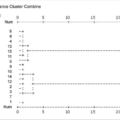 dendrogram generated for fifteen mustard genotypes using ward s