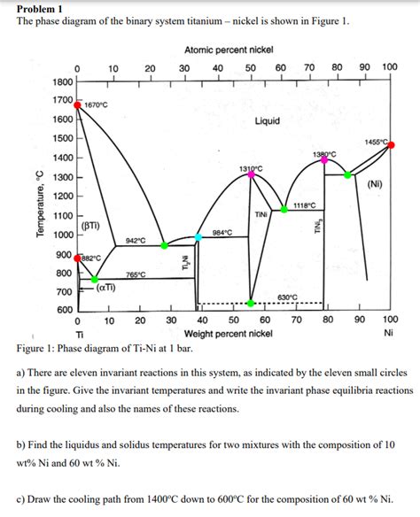 Solved Problem The Phase Diagram Of The Binary System Chegg
