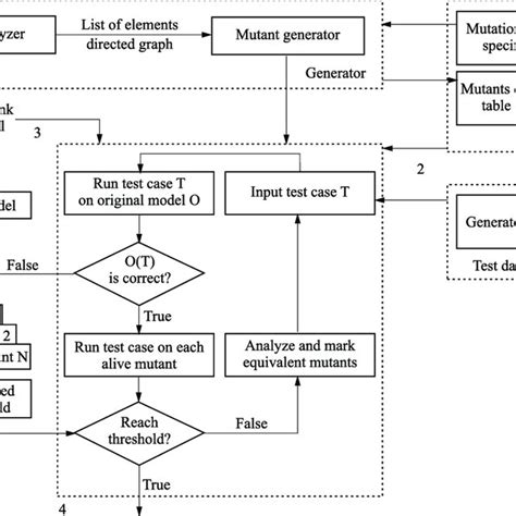 Musimulink Mutation Testing Process Download Scientific Diagram