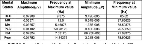 Table 2 From An Approach Of Human Emotional States Classification And Modeling From Eeg