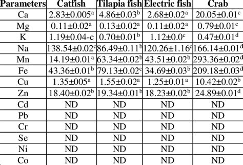 Traceheavy Metals In Edible Foods Download Scientific Diagram