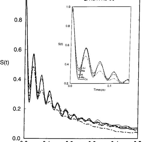 Residence Correlation Functions For The Hydrated Water Molecules In The