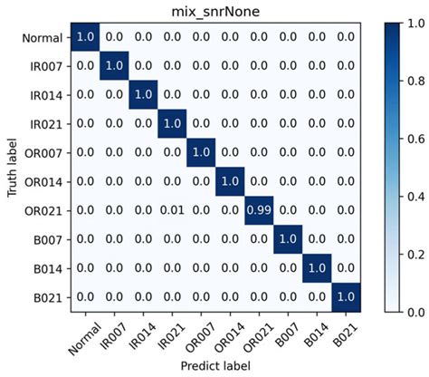 Lightweight Bearing Fault Diagnosis Method Based On Improved Residual Network