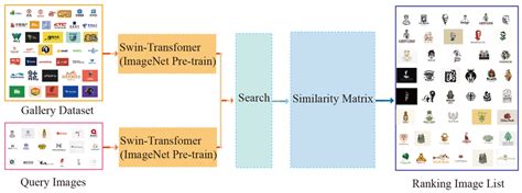 Retrieval Flowchart For An Image Extract Features Through The Swin