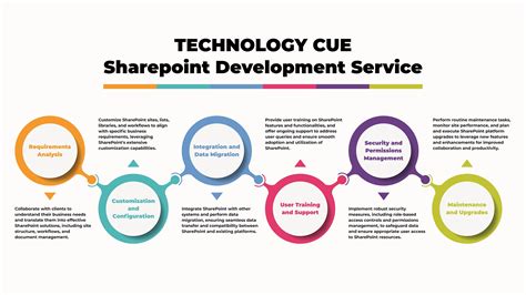 sharepoint development services sharepoint consulting brisbane