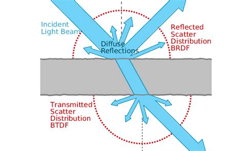 A Simplified Visualization Of The Various Components Of A Bsdf Rework