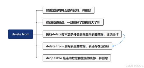 Mysql Mysql Update Delete Mysql Delete Update Csdn