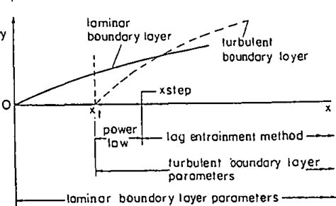 Figure 1 From Modeling Of Boundary Layer Transition In Turbulent Flows By Linear Combination
