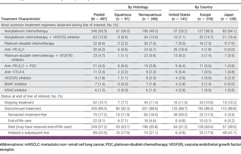 Table 2 From Real World Treatment Patterns And Clinical Outcomes After Platinum Doublet