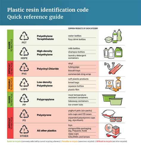 Plastic Identification Codes Recycling At Frank Keith Blog