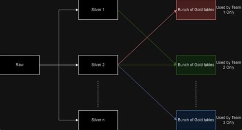 Databricks Design Unity Catalog Databases And Tables Rdataengineering
