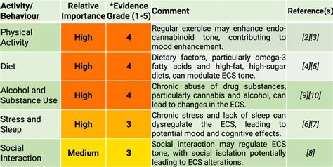 Tuning The Endocannabinoid System Lifestyle Factors And Their Impact On ECS Tone Aurea Care