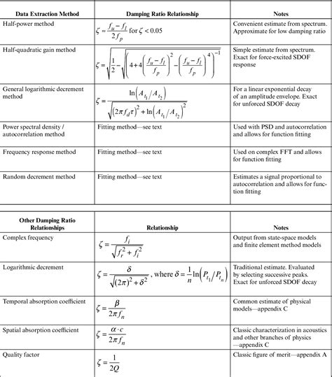 Table 1 From Extracting Damping Ratio From Dynamic Data And Numerical Solutions Semantic Scholar