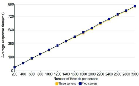 Average Response Time Comparison In Different Cluster Environments