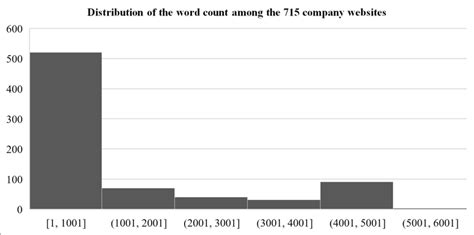 Histogram Showing The Distribution Of The Word Count On The 751