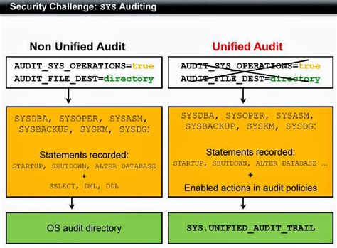 Oracle Auditing Oracle 12c Security Feature What Is New