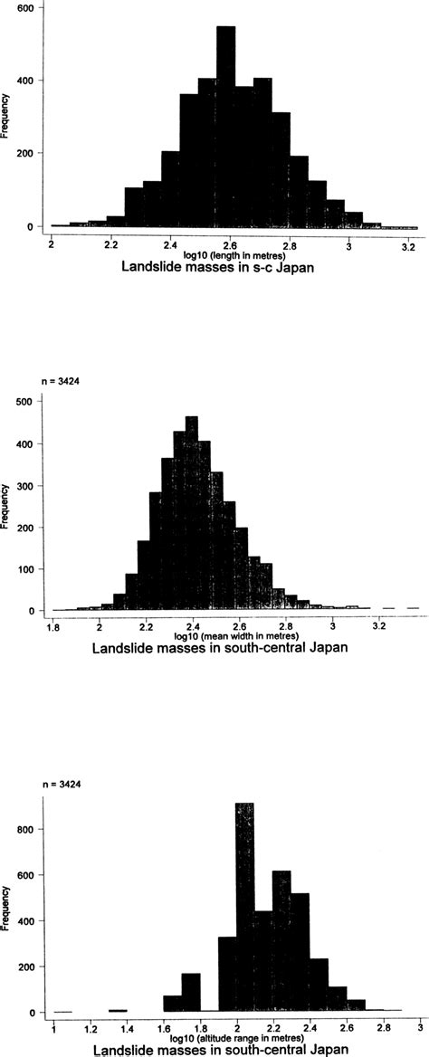 logarithmic histograms of a length b mean width and c altitude